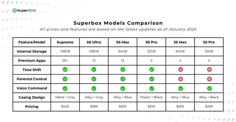 SuperBox Supreme 2025 – 8K UHD, 4GB RAM, 128GB, WiFi 6, Ethernet, Voice ...