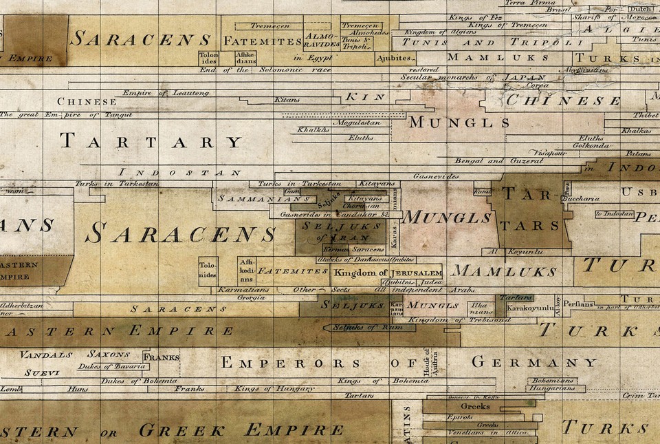 1769 Timeline New Chart of History Cartography of Time School Wall ...