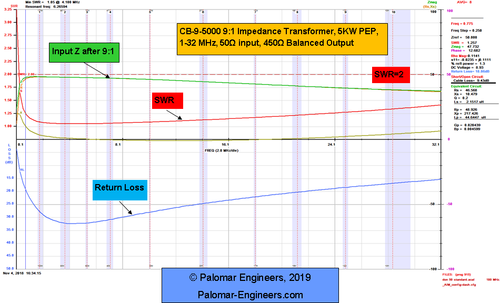 50:450 ohm (9:1) CUBE™ Balun, 1.8-31 MHz, 5 KW, ladder line, ZEPP, T2FD ...