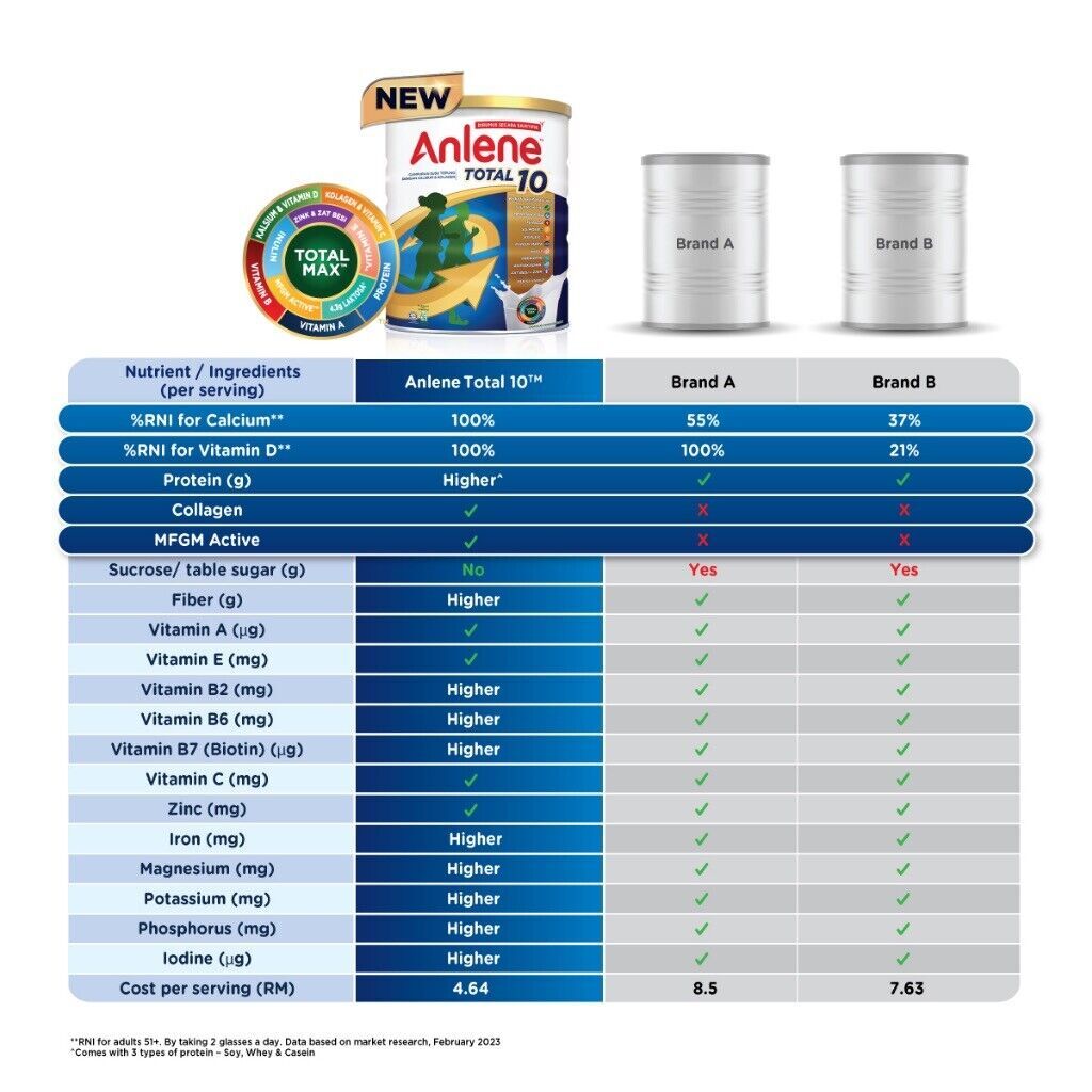 Anlene Total 10 High Calcium & Collagen Adult Milk Powder 800G DHL SHIP ...