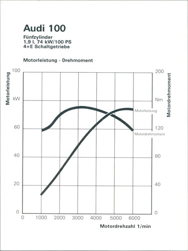 Audi 100's engine performance graph - Vintage Photograph 3471711 | eBay