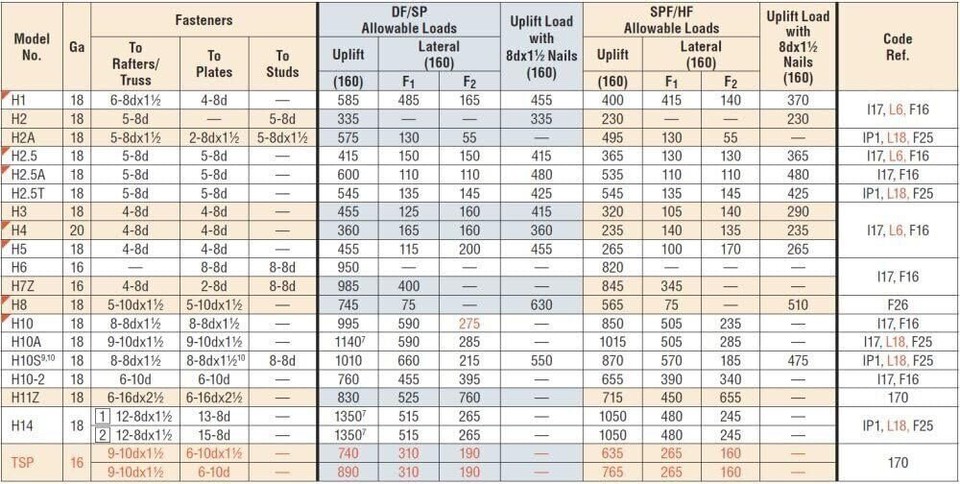 75 Pack Simpson Strong Tie H2.5A Hurricane Tie New Style | eBay