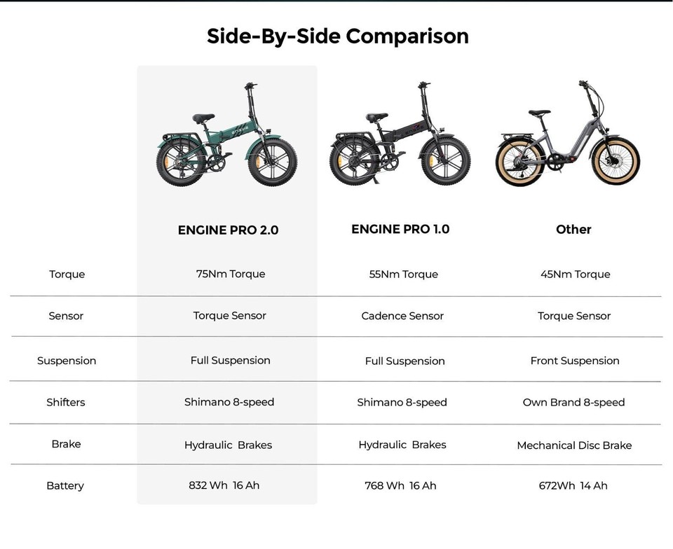 Engwe Engine Pro 2.0 Electric Bike 20" Fat Tire Shimano 8-Gears E-Bike ...