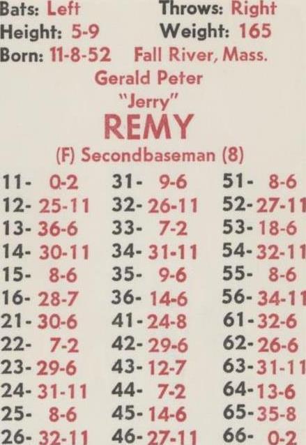1984 APBA Baseball 1983 Season - Jerry Remy for sale online | eBay