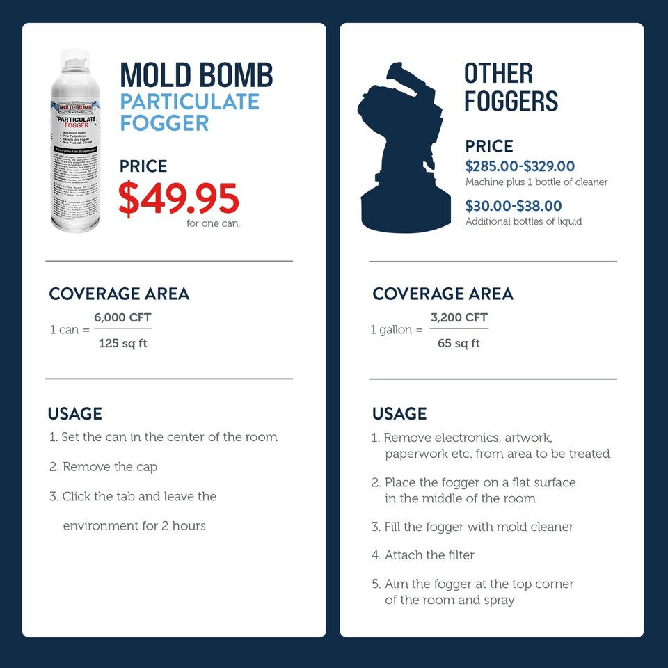 Mold Bomb Particulate Fogger | Suppresses Mold Spores, Mildew in One ...