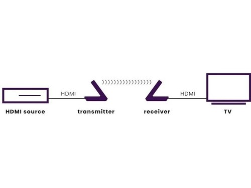 Marmitek Gigaview 911 UHD 4K Wireless HDMI Extender Signal Transfer (To ...