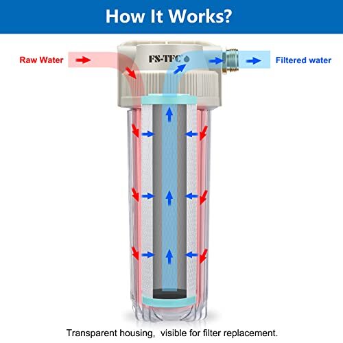 FS-TFC RV Water Filter System Reduces Bad Taste Odors Chlorine Sediment ...