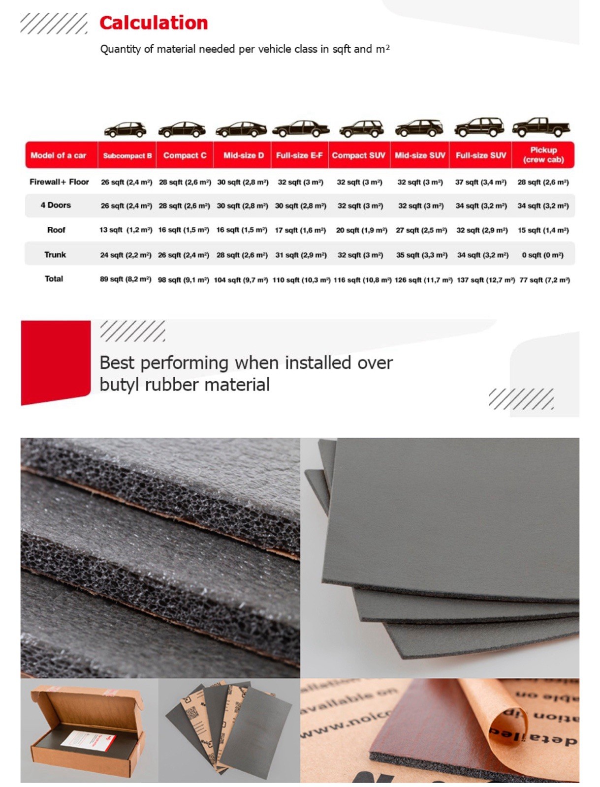 Noico Red 150 Mil 36 Sqft Сar Sound Insulation Heat and Cool Liner Self ...