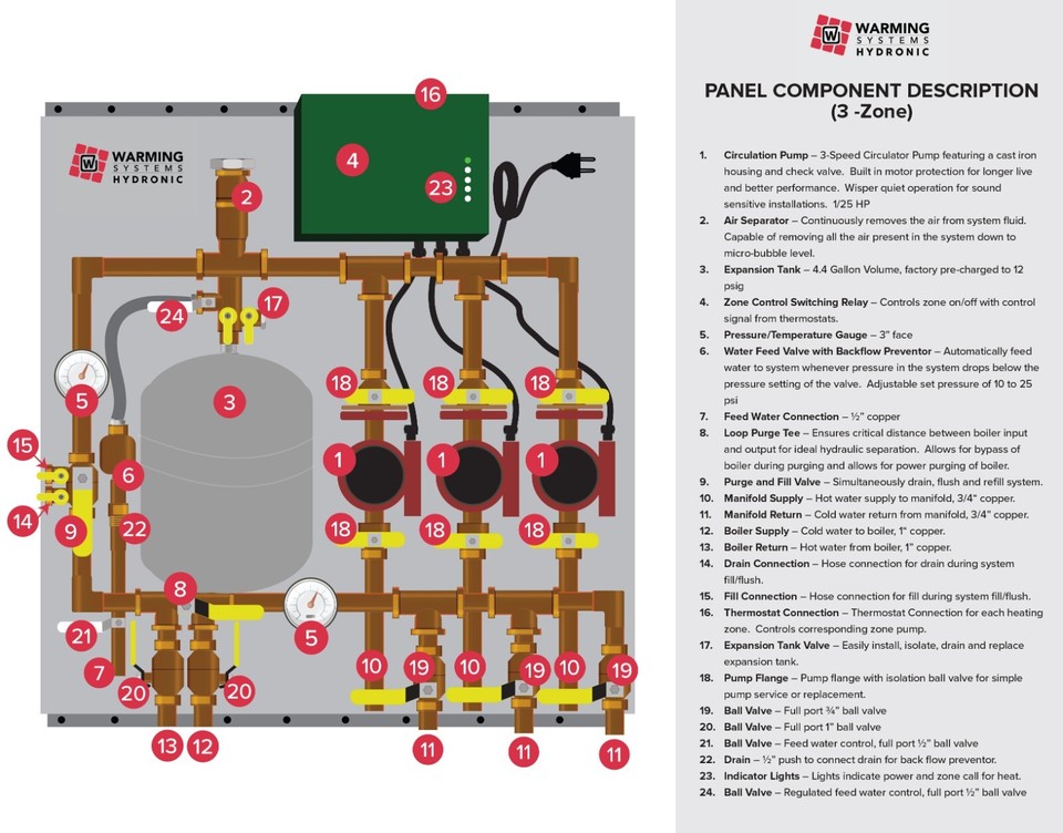 Hydronic Radiant Heat Control Panel, 1-4 Zone, All Needed Components ...