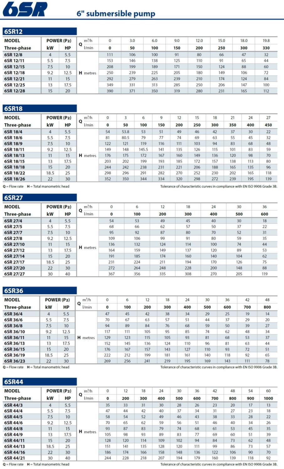 Pompa uso domestico per acqua Acciaio Inox Pedrollo 6SR 27/12-PD 380V ...
