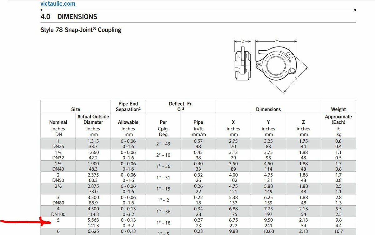 Updates To Victaulic Catalog, 42% OFF