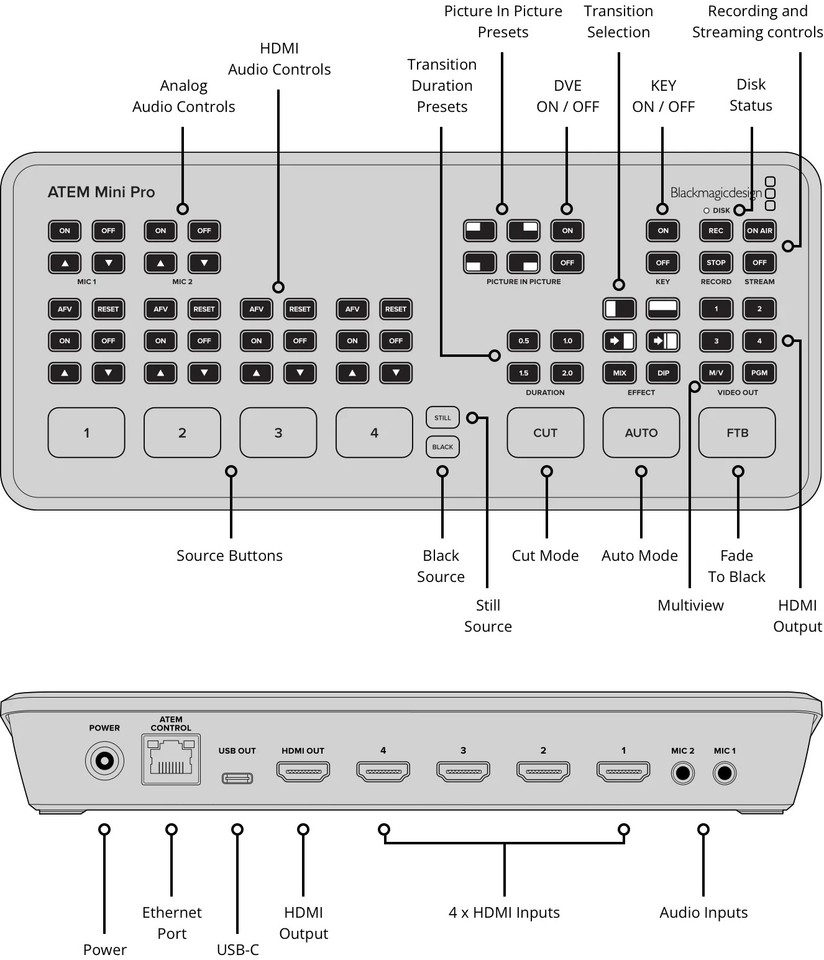 Blackmagic Design ATEM Mini Pro HDMI Live Stream Switcher Used Very ...