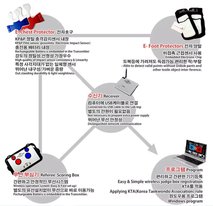 Genuine KPNP Taekwondo Electronic Socks E-Foot Protector 1 Set Express ...