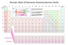PERIODIC TABLE OF ELEMENTS SHOWING ELECTRON SHELLS poster scientific ...