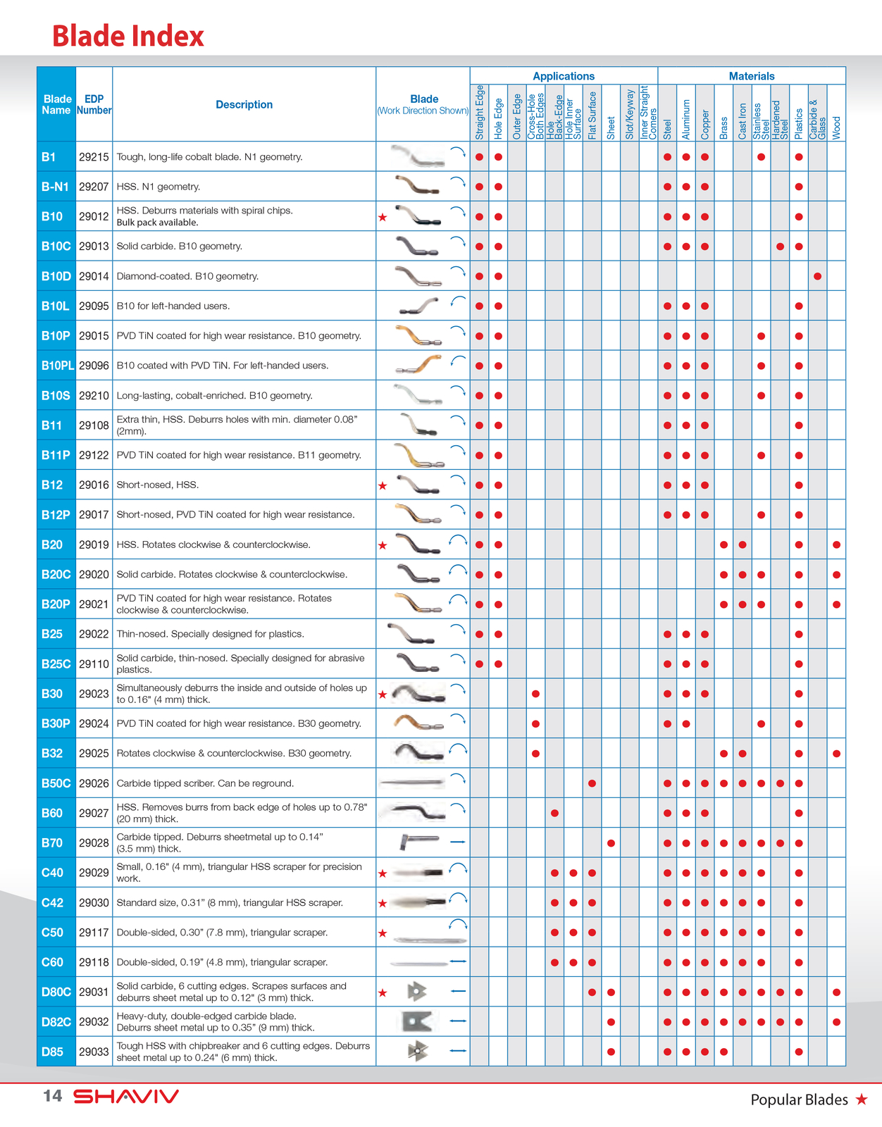 Shaviv 29118 C60 HSS Double-Sided Scraper 190"(4 8mm)Triangular Blade ...