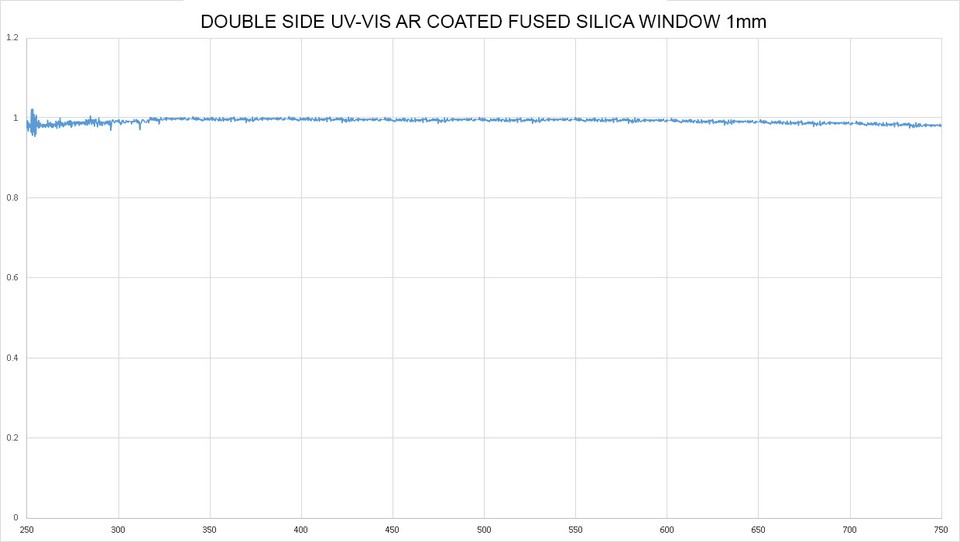 Double side AR COATED Quartz Heraeus Spectrosil® 2000 70mm x70 0.9 UV ...