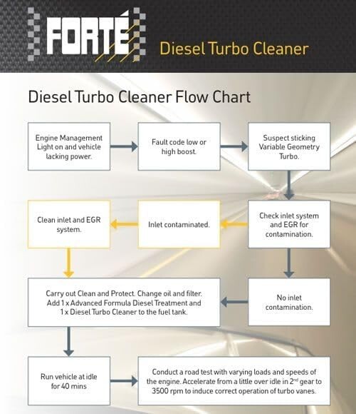 Forte Diesel Turbo Cleaner 400ml -EGR VALVE TREATMENT - Pack of 2 | eBay UK
