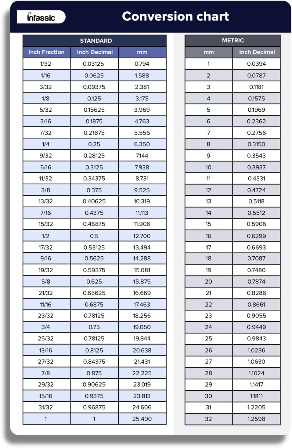 Fraction decimal millimeter conversion Chart Super Heavy Duty Lupon