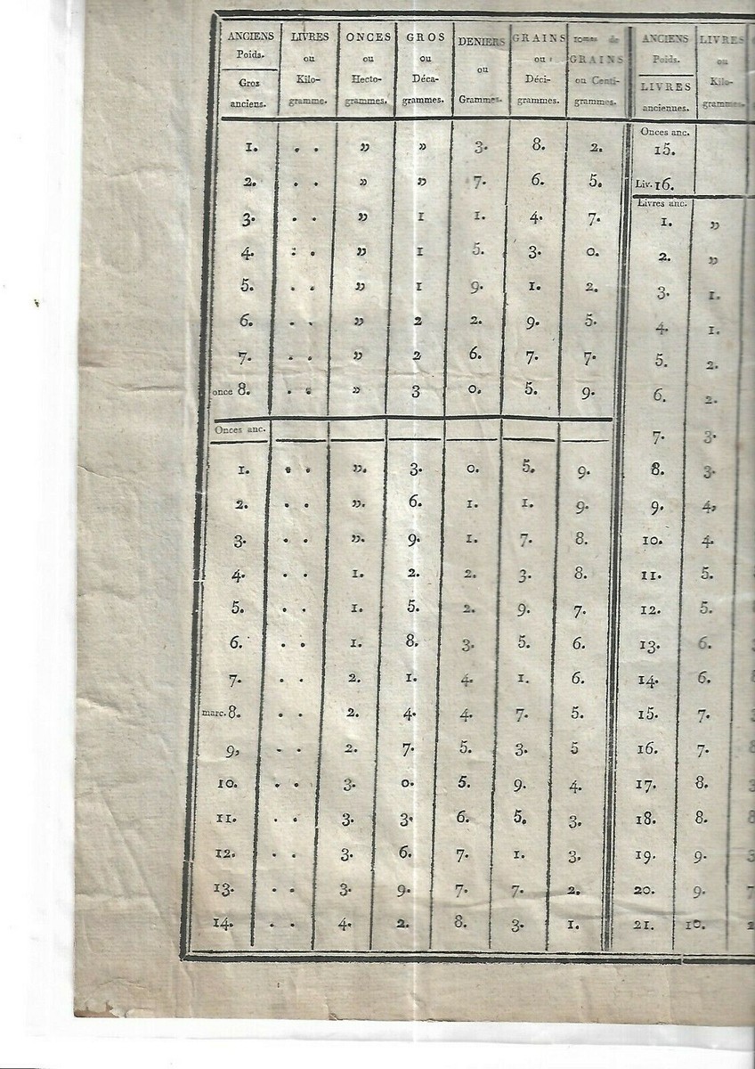 Tableau De Conversion Du Poids Métrique Les Unités De Masse Et Leur