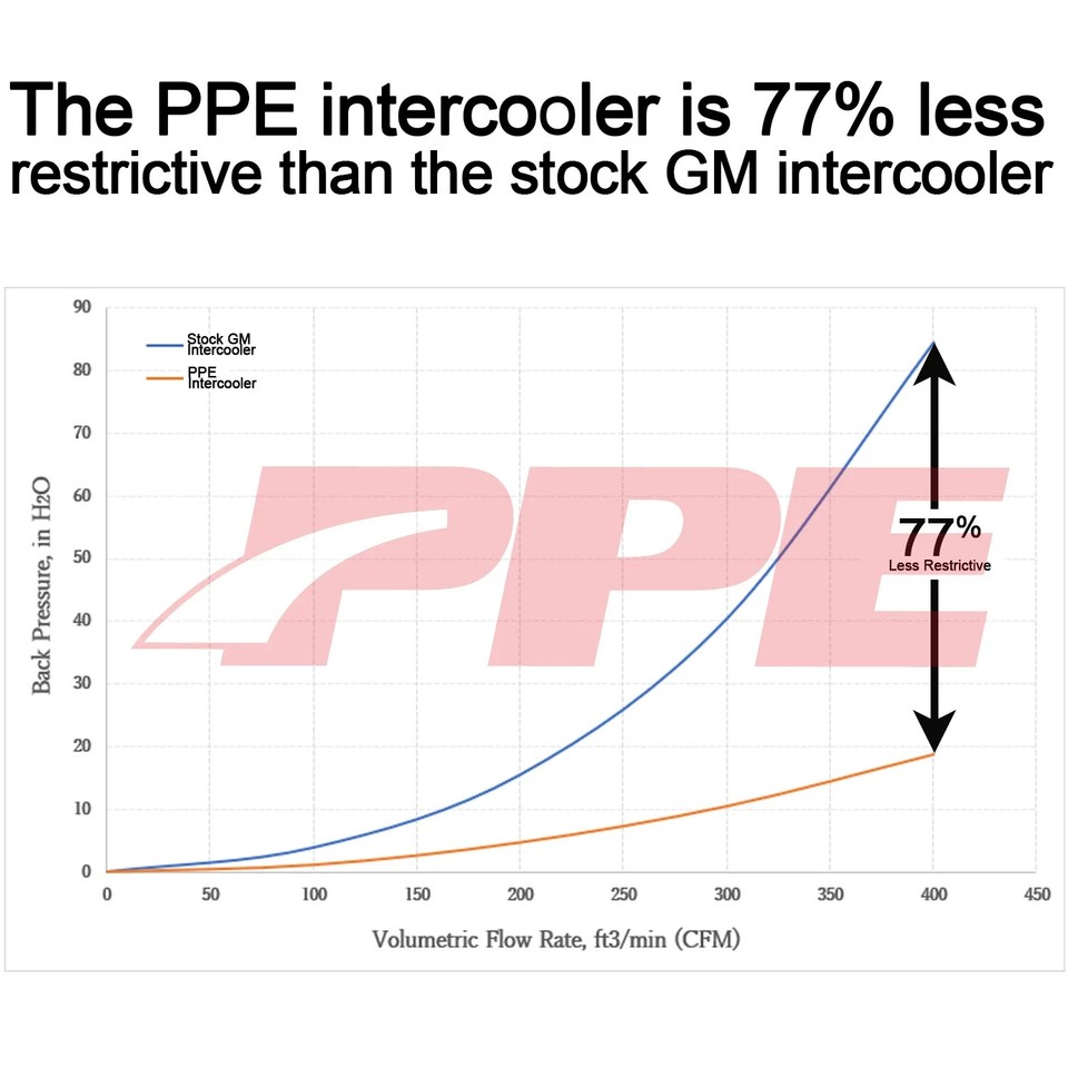 PPE Air To Water Intercooler Kit Brushed For 2020-2026 GM 3.0L LM2 ...
