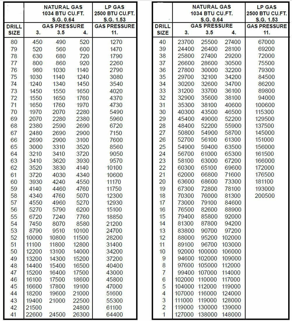 Orifice Drill Bit Size Chart