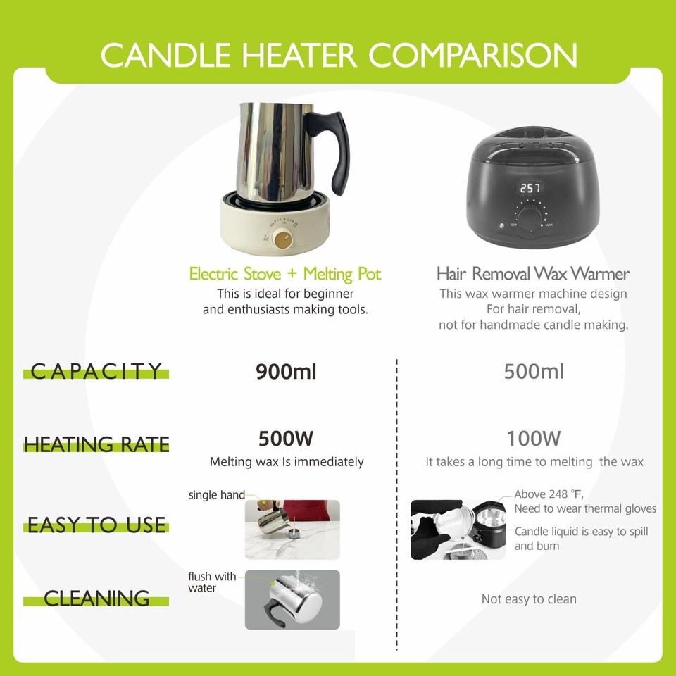 Candle Making kit with Wax Melter - Candle Making Supplies,Hot Plate,Melting ... | eBay