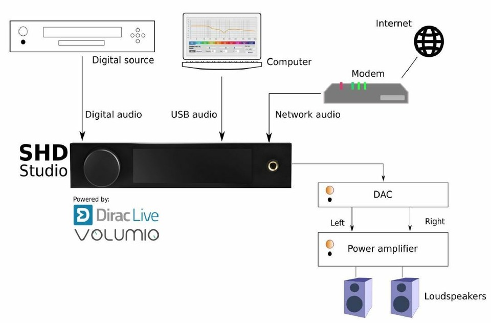 miniDSP SHD Studio with Dirac Live®, Roon Ready and Volumio Streaming ...