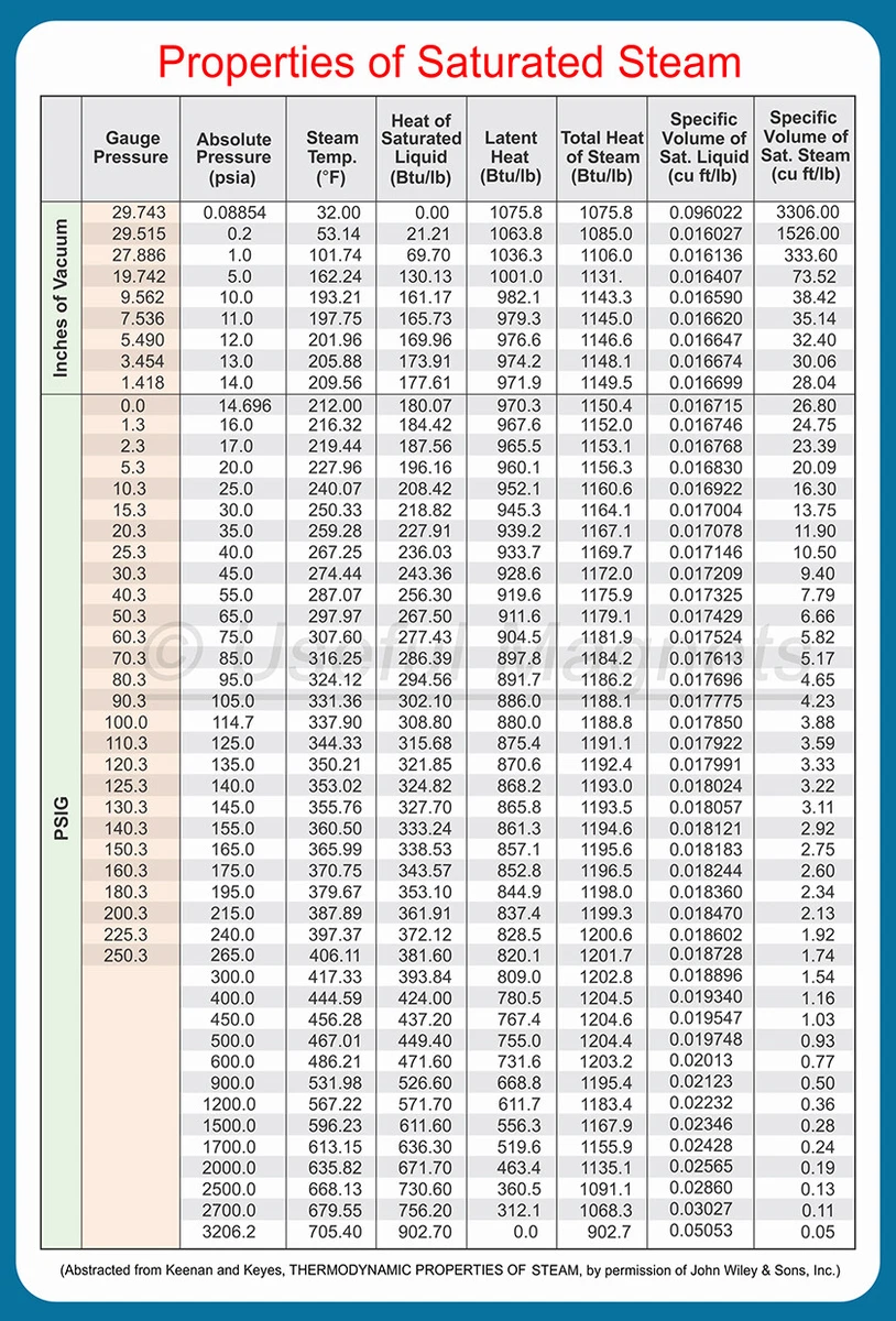 Saturated Steam Table | Cabinets Matttroy