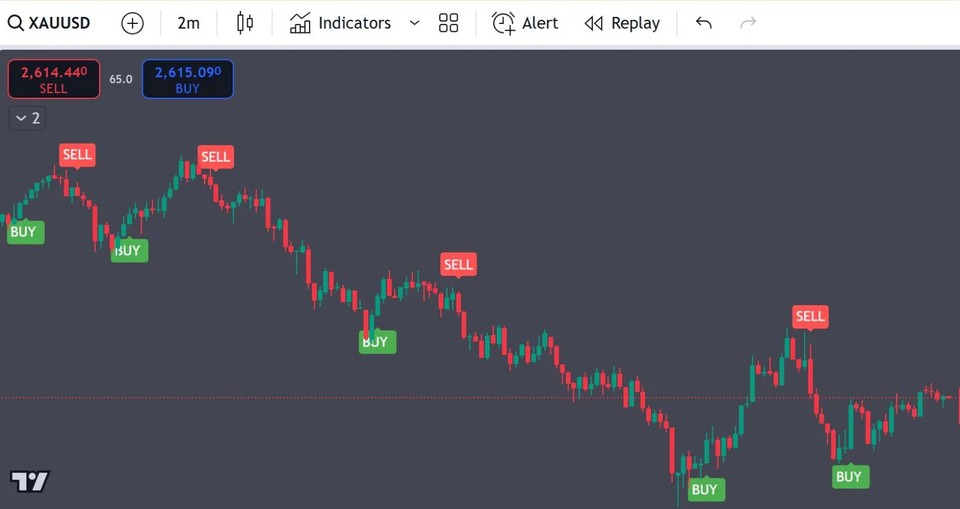 Best Non-Repaint TradingView Indicator for Buy and Sell Signals(Multi ...