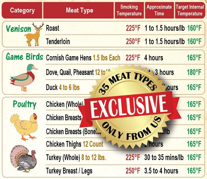 BBQ Gift : Meat Smoking Guide Has 35 Meat Types with Smoking Time ...