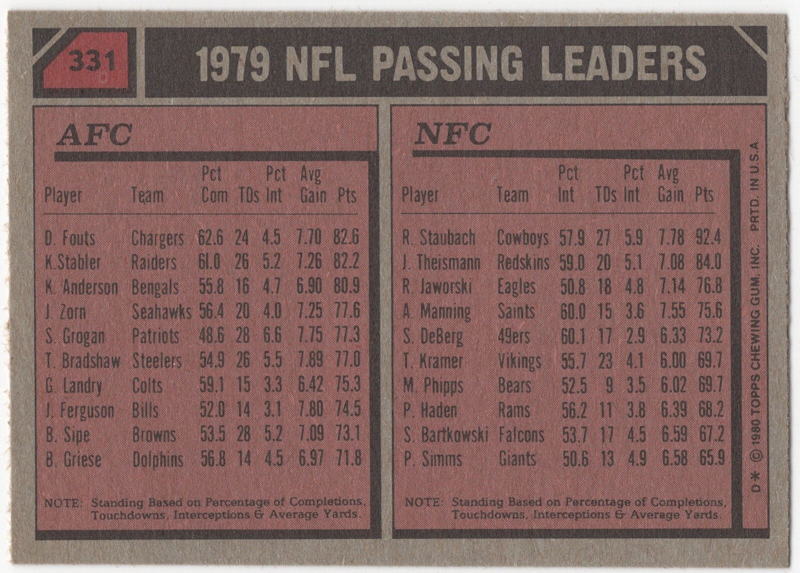 ORG009 1980 Topps #331 Passing Leaders Dan Fouts & Roger Staubach | eBay