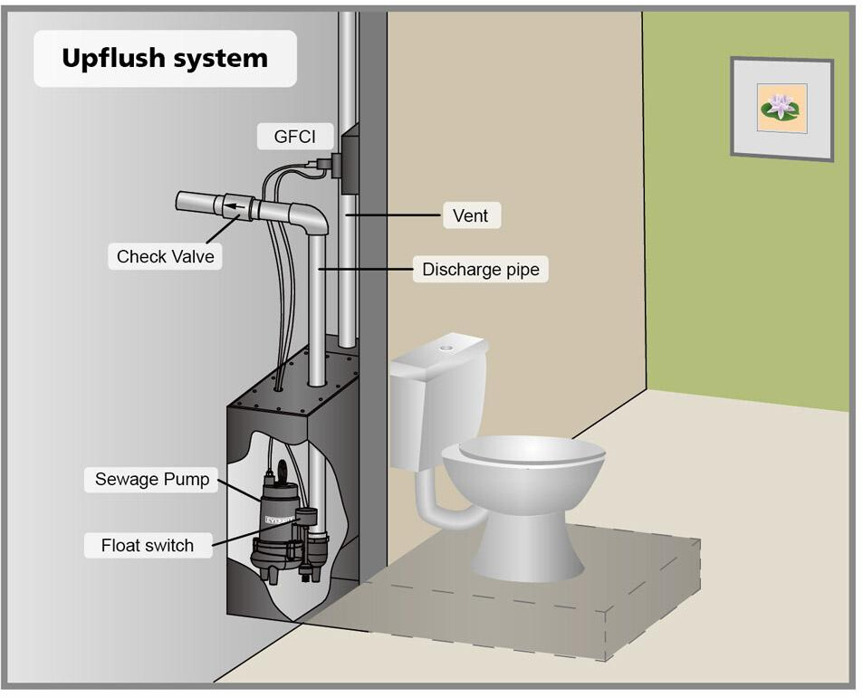 1/2 HP Up Flush System Sewage Pump Kit Toilet Basin Shower Waste ...
