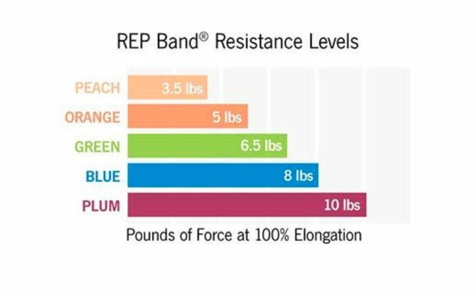 Rep Band, Magister Resistive Exercise Band GREEN LEVEL 3 (6yd, 5.5m ...