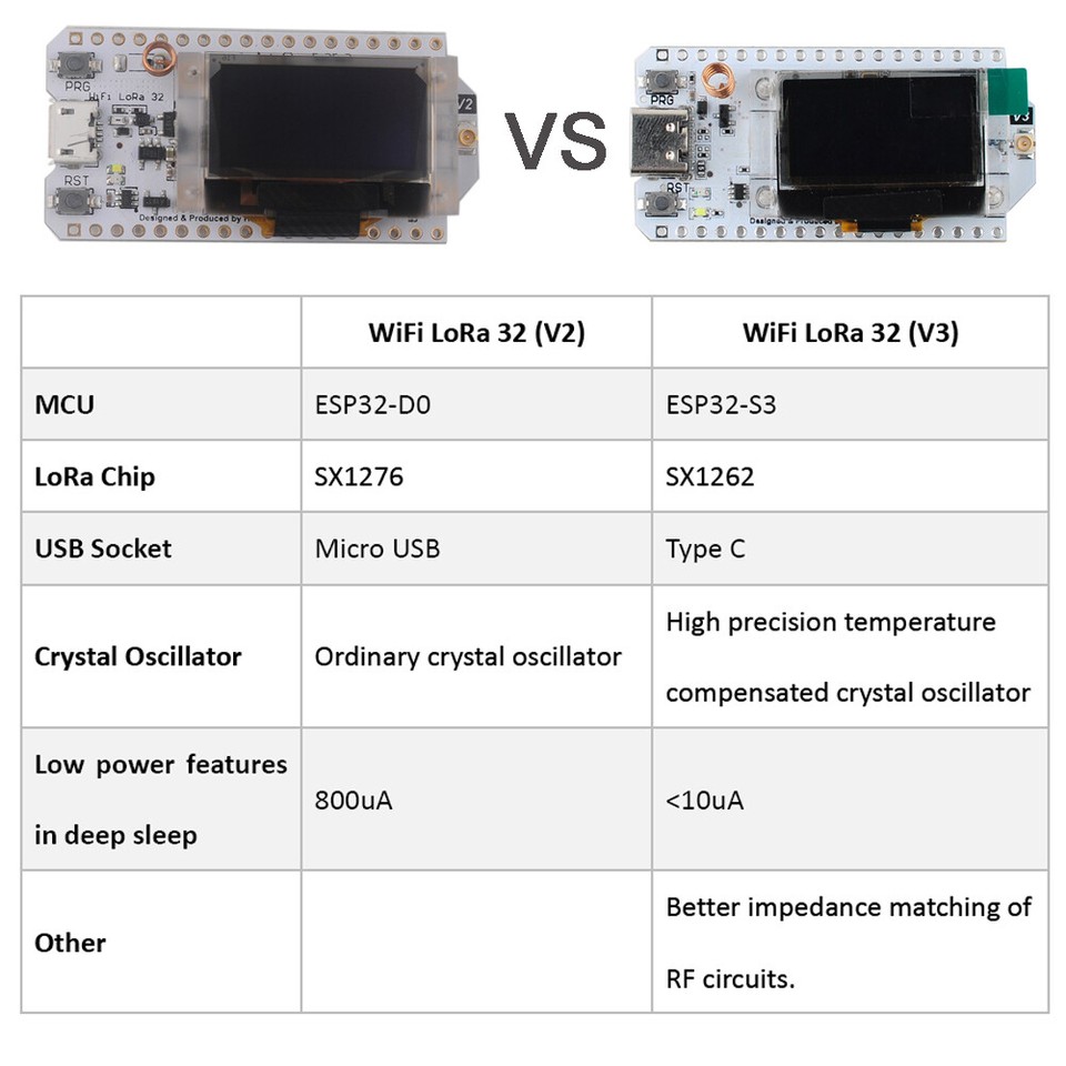 2x 915MHz Module ESP32 WiFi LoRa OLED V3 Board Type-C SX1262 + 915 LoRa ...