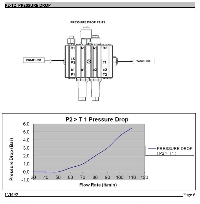 Front Loader Valve 90 L/Min Hydraulic Valve 2 Sections, LS closed ...