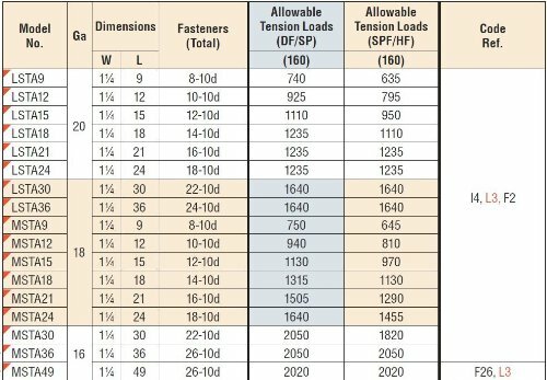 Simpson Strong-Tie‎ MSTA30-50 16 Gauge Medium Strap Tie - 50 Pack for ...