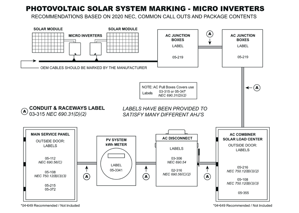 NEW PV Solar Safety Labels NEC 2020 label pack with 83 labels | eBay