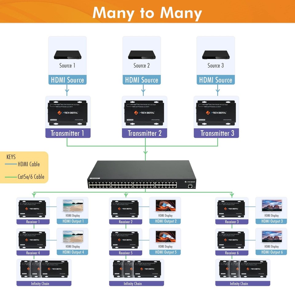 HDMI Extender Over Cat 5e/Cat6 Cable Daisy Chain Cascade to Multiple ...
