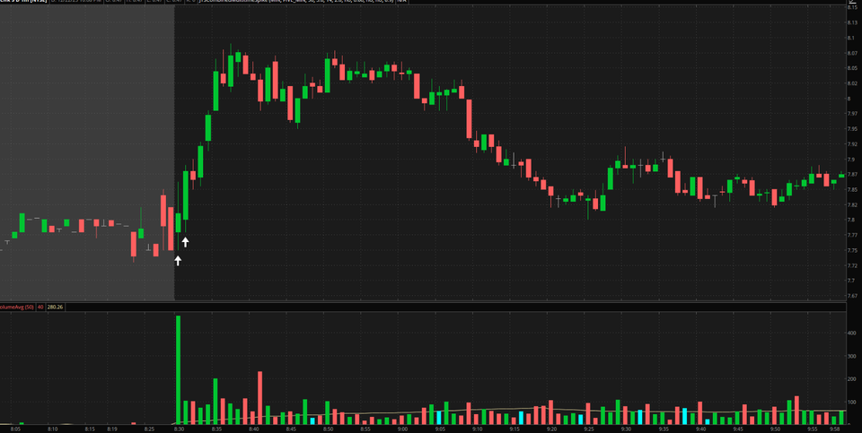 Thinkorswim Thinkscript MTF Volume & Price Spike Indicator, 2 HTF ...