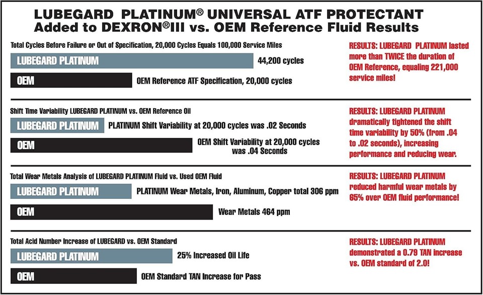 Lubegard 63010 Transmission Platinum Universal ATF Protectant 10 oz 12 ...
