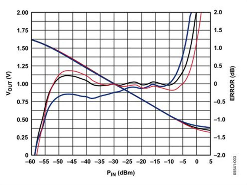 AD8317 RF Signal Logarithmic Detector Power Meter 1 MHz to 10000 MHz ...