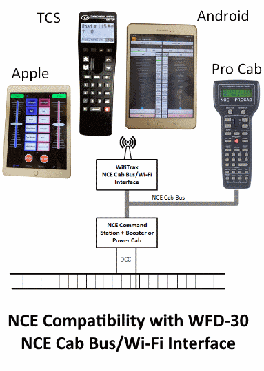 WiFiTrax WFD-30 ~ Cab Bus WiFi Interface ~ WiThrottle Server NCE Power ...