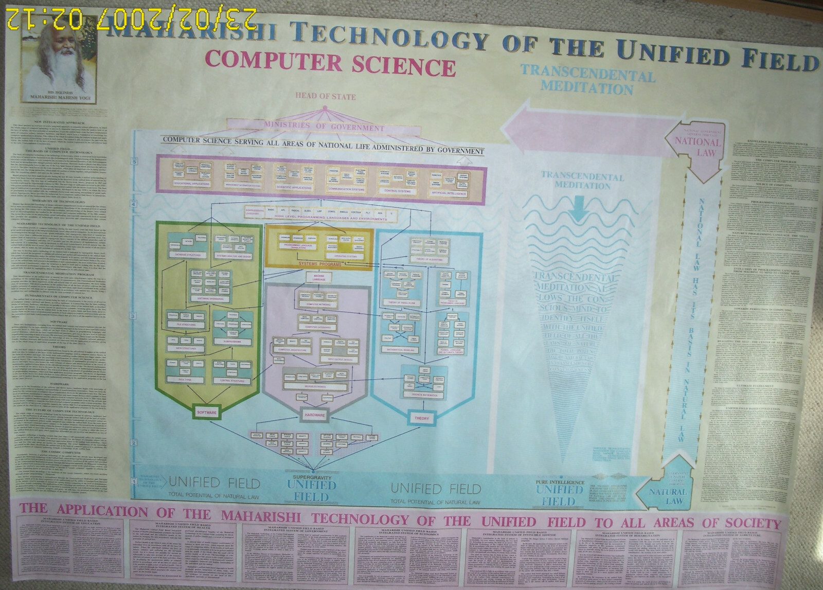 Unified Field Chart Poster Lagrangian Vedic Science Maharishi TM ...