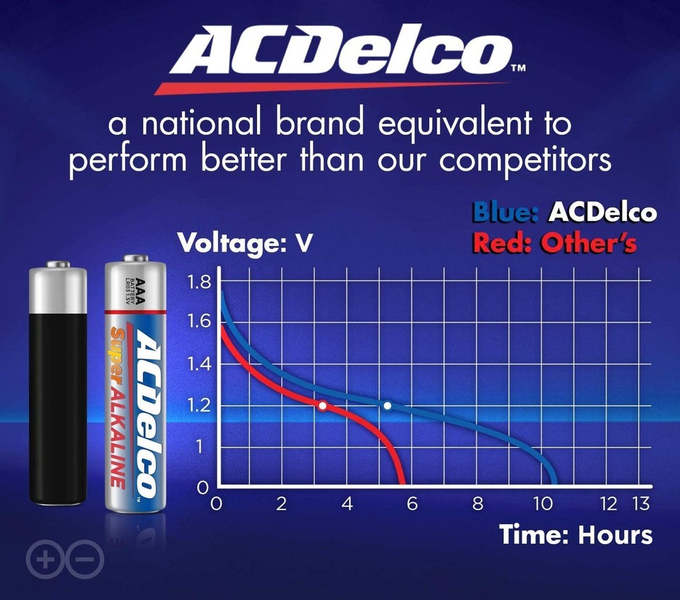 ACDelco AA and AAA 200-Count Combo Pack Super Alkaline Batteries, 100 ...