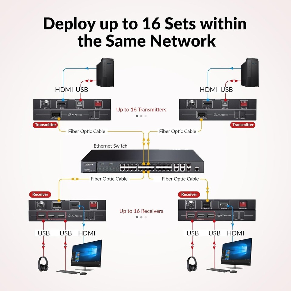 AV Access 4K HDMI Fiber KVM Extender Over IP, up to 550m/1800ft ...