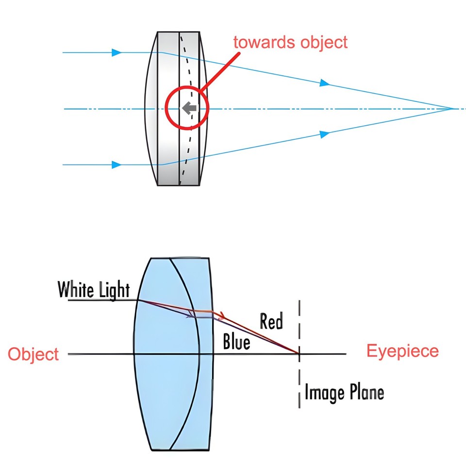 131mm Optical Dual Objective Lens Focal Length 1200mm DIY Achromatic ...