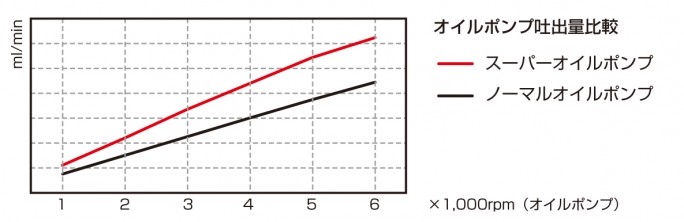 KITACO Super Oil Pump Kit #331-1432000 Honda MSX 125 GROM DIRECT JAPAN ...