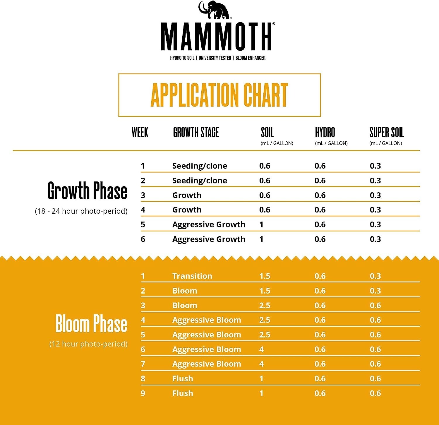 Mammoth P 120ml Hydroponics Additive Producing Growth and Yield | eBay UK