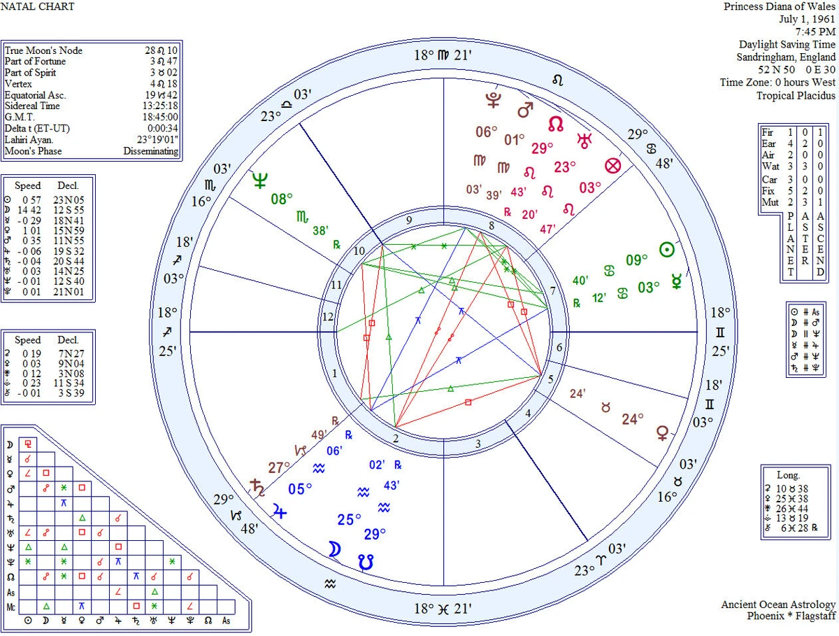Astrology Interpretation