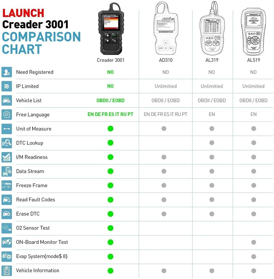LAUNCH Creader 3001 OBD2 Scanner, Engine Fault Code Launch x431 V+ Scan ...